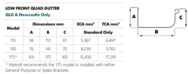 Metroll Low Front Quad Gutter | STEEL SELECT®